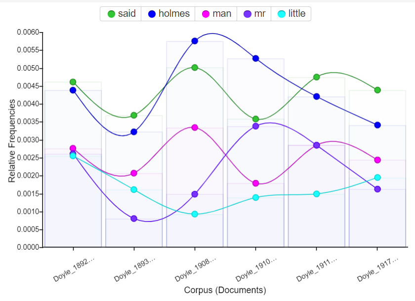 Assignment 2-Working with a Corpus – xz3226 Site for Intro to DAAH